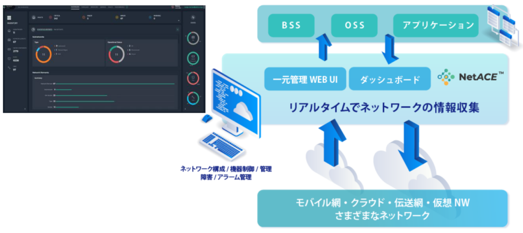 ネットワーク管理を統合・自動化するオーケストレーター『NetACE』を販売開始 - ADOC インターナショナル